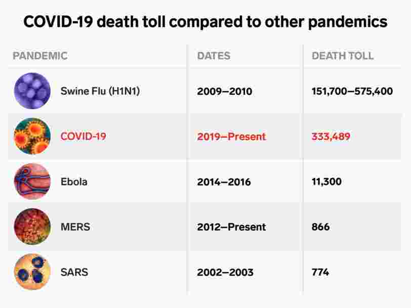 How the coronavirus death toll compares to other pandemics, including ... How the coronavirus death toll compares to other pandemics, including ...