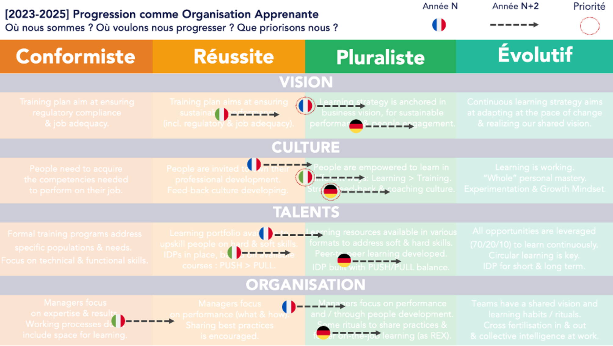Les 4 niveaux de maturité de l’organisation apprenante - Harvard Business Review France